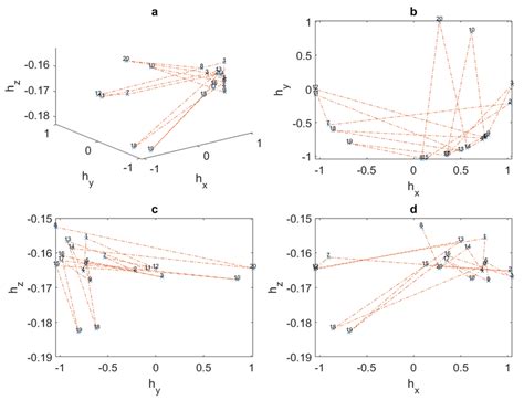The Visualization Of The Optimal Visiting Sequence In Meo Download Scientific Diagram