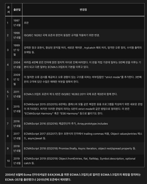 Javascript의 Es란 Andand Es5 Es6의 차이는