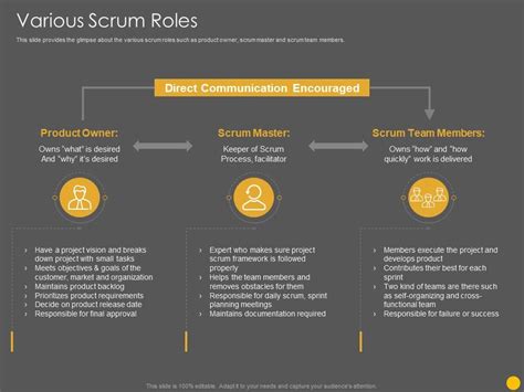 Various Scrum Roles Scrum Software Development Life Cycle IT Presentation Graphics