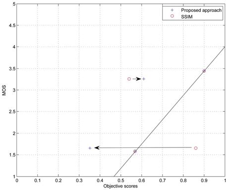 Mos Scores Over Scores Of Objective Metrics Ssim And Proposed Approach Download Scientific