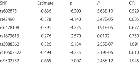 parameter estimates by multivariate logistic regression download table