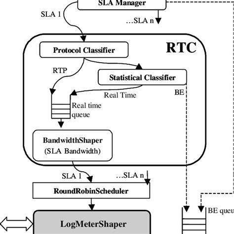 The Qos Router Internal Structure The Bb Module Represents The Domain Download Scientific