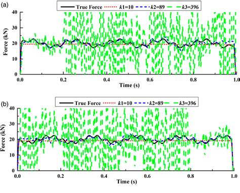 Figure 8 From Modified Truncated Singular Value Decomposition Method For Moving Force
