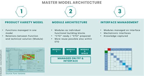 Interface Management The Hidden Secret Within Modular Product Design Modular5