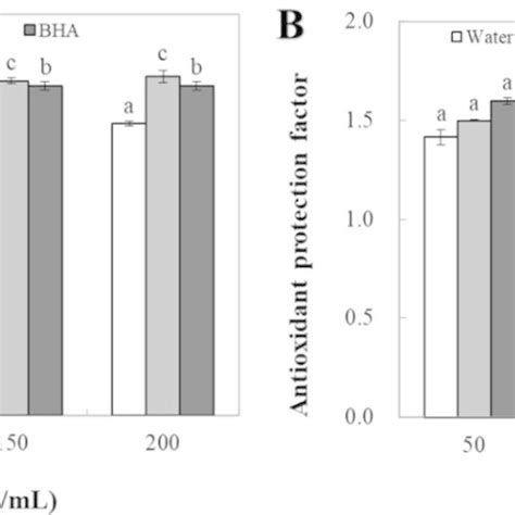 Elastase A And Collagenase B Inhibitory Activity Of Extracts From