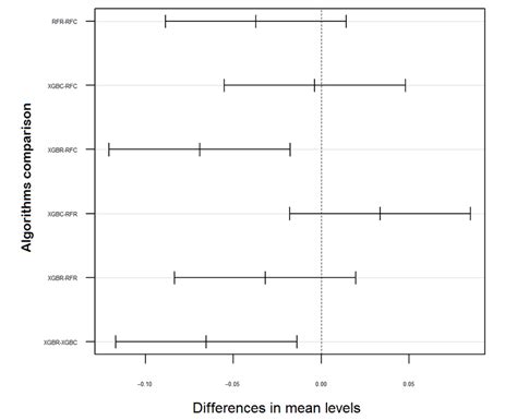 Tukeys Test Over Classifiers And Regressors Download Scientific Diagram