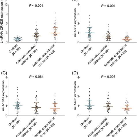 Expressions Of Long Non‐coding Rna Colorectal Neoplasia Differentially