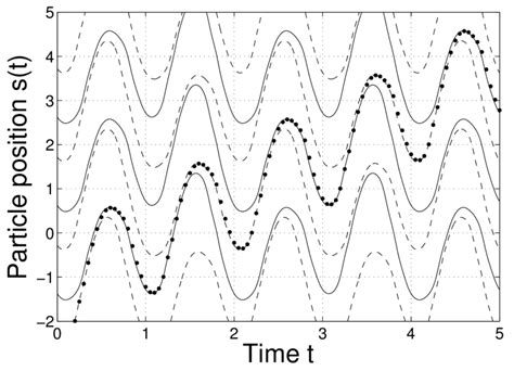 Time Evolutions Of Dots Synchronized Transport Solution And Plain