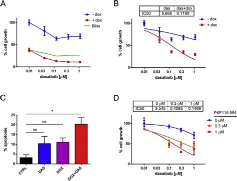 Synergistic Activity Of Dasatinib In Combination With β Catenin Blockade In Colorectal Cancer
