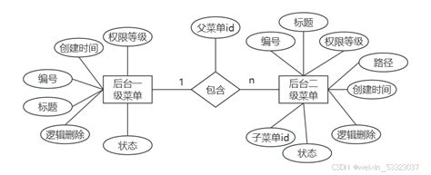 药店管理系统，部分用例图 状态图 模块图 流程图 Er图，可参考医院药房管理系统数据流图 Csdn博客