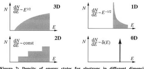 Non Blinking Cdse Cds Core Shell Quantum Dots Observed With Fluorescence Lifetime Microscopy