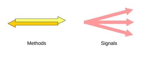 Understanding D Bus Codel