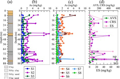 Geochemical Profiles Of Sediments In Bh02 A Lithogical Profile Download Scientific Diagram