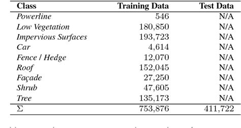 Table 1 From Using Multi Scale Features For The 3d Semantic Labeling Ofairborne Laser Scanning