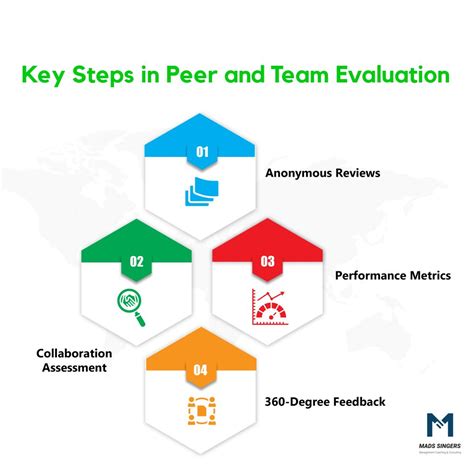 30 Performance Management And Performance Evaluation Techniques Mads Singers Management Consulting