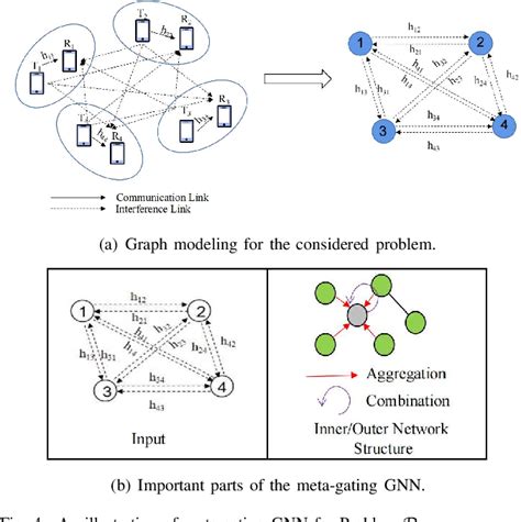 Figure 4 From Meta Gating Framework For Fast And Continuous Resource Optimization In Dynamic