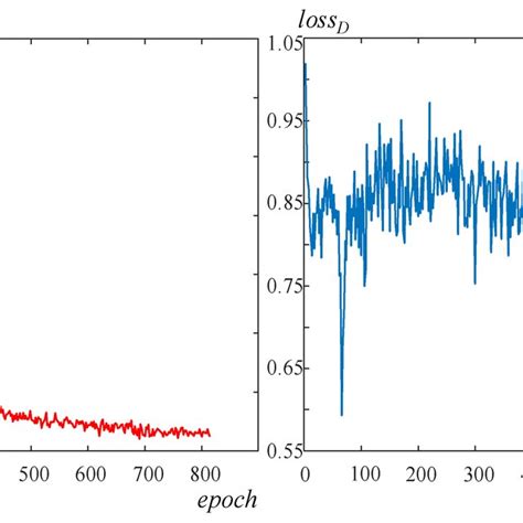 Training Details Of The Generator And The Discriminator Download Scientific Diagram