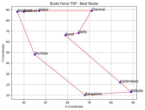 Traveling Salesman Problem With Python Greedy And Brute Force AskPython