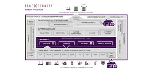 Iotech Systems On Linkedin The Edgex Foundry Community Iotech Systems