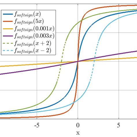 Illustration Of The Softsign And Tansig Model Error Surface For