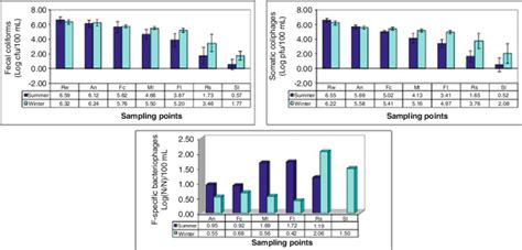 3 Mean And Standard Deviation Of Fecal Coliform Somatic Coliphage And Download Scientific