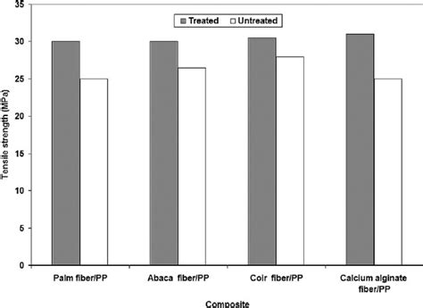Tensile Strength Of Treated And Untreated Fiber Reinforced
