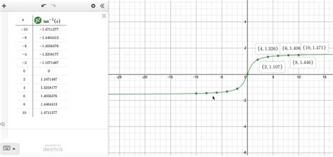 ⏩solvedconsider The Function Yarctanx A Use A Graphing Utility
