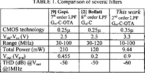 Table 1 From A Linear Cmos G Sub M C Ota Biquad Filter With 10 100 Mhz