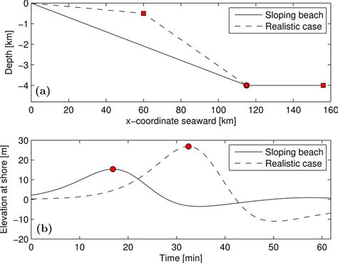 Runup Comparison For Two Bathymetry Settings Where The Seafloor In A Download Scientific
