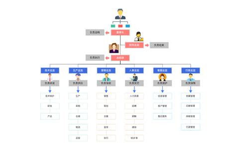 组织架构与职责明确 Boardmix社区专题