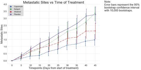 pymaceuticals mock clinical trial analysis of tumor drugs in mice