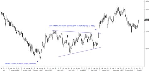 Aksel Kibar Cmt On Twitter On Trying To Time The Bottom Vs