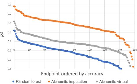 Table 1 From Deep Imputation On Large Scale Drug Discovery Data