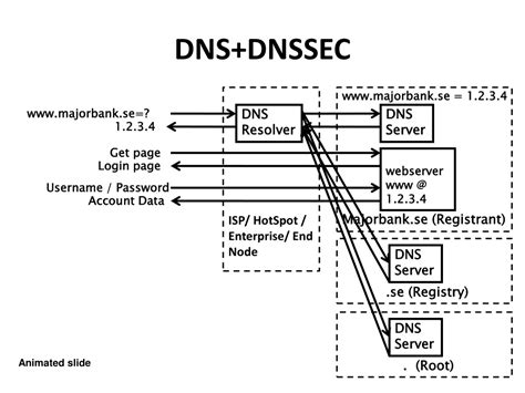 Ppt Dnssec Sample Implementation Module 1 Powerpoint Presentation