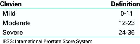 Symptom Severity Score Defined By The Ipss Download Table