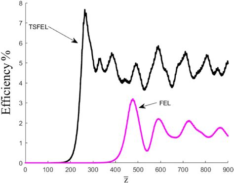 a comparison between evolutions of efficiency as a function of z for