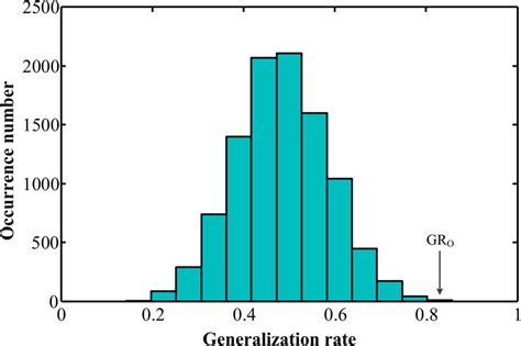 Permutation Distribution Of The Estimate Repetitions 10000 As The