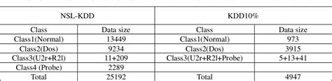 Table 6 From A Novel Dimension Reduction Based Method To Detect Network