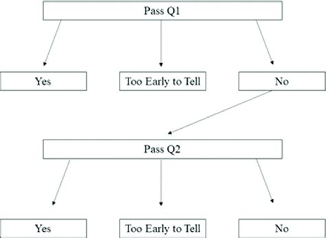 Pass Question Flowchart Download Scientific Diagram