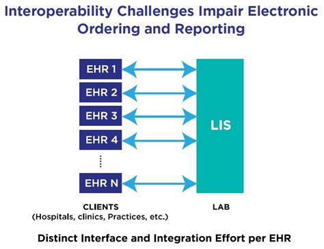 intersystems data integration solutions for reference labs intersystems