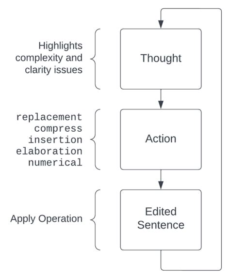Blog Using Llms To Improve Medical Text Simplification Accessibility And Accuracy Part 1