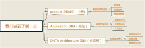 DBA修炼与发展 MySQL学习笔记