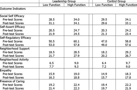 Scores On Pre Test And Post Test Outcome Measures For High And Low