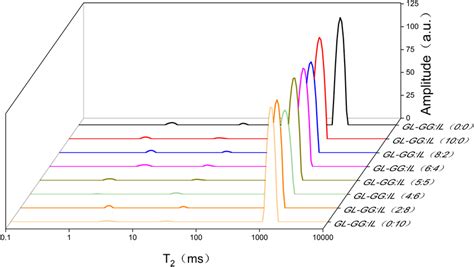 Cpmg Relaxation Time Of Gels In The Range Of 0110000 Ms After Adding
