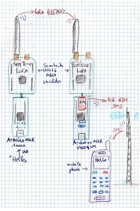 Arduino MKR GSM And SemTech LoRa Example LoRa Message To SMS Element Community
