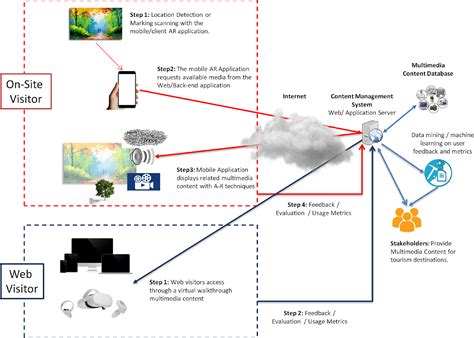 [pdf] Design Of A Modular Integrated System For Augmented Tourism Destinations Semantic Scholar