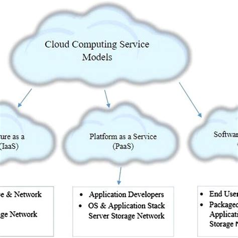 Cloud Computing Security Challenges Download Scientific Diagram