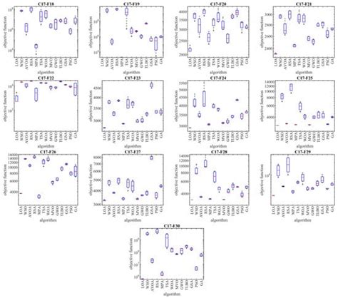 Lyrebird Optimization Algorithm: A New Bio-Inspired Metaheuristic Algorithm for Solving ...