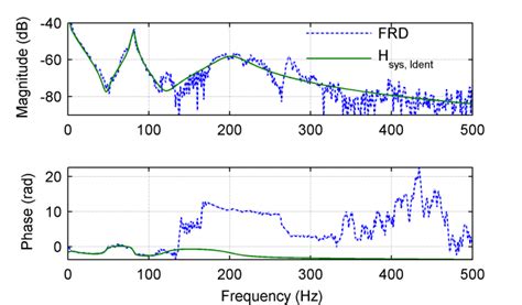 frequency response obtained by prbs signal spectrums top excitation