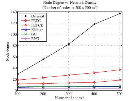 The Node Degree As A Function Of The Network S Density Download Scientific Diagram